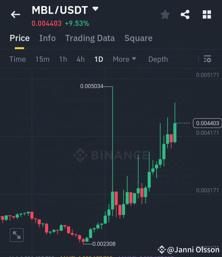 🚀$MBL MBL/USDT Analysis: Ready for a Breakout? 🚀 $MBL | Janni Olsson on Binance Square
