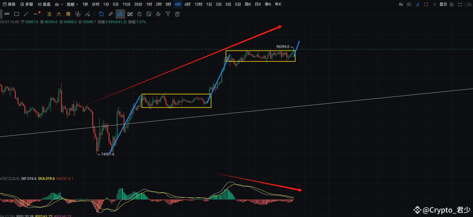 The current 4-hour level has entered a divergence phase, and | Crypto_君 ...