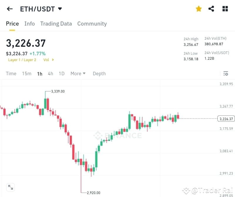 $ETH /USDT Trading Signal - Preparing for a Breakout? Entr | Trader Rai on Binance Square