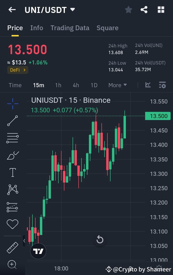 🚀 $UNI / USDT Trading Update: A Closer Look at the Binance | Crypto by ...