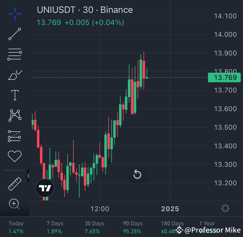 Bull Run Alert: $UNI /USDT!🔥💯 The chart confirms a strong | Professor Mike on Binance Square