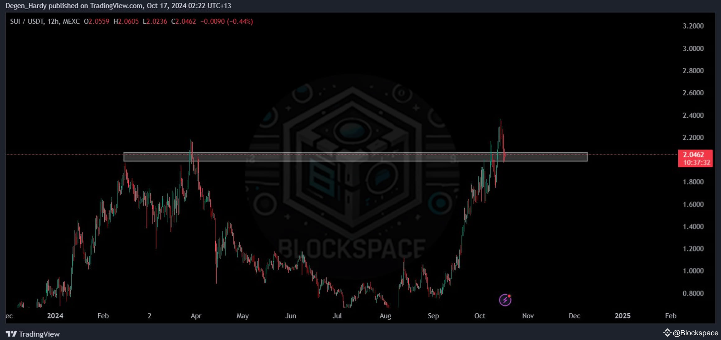 $SUI is back in support! 🔥 This zone seems to have flippe | Blockspace on Binance Square