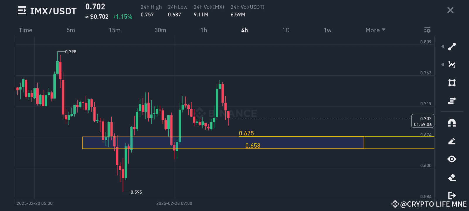 Short 🩸 $IMX Using DCA 🚨 Looking For A Correction And Goin | CRYPTO ...