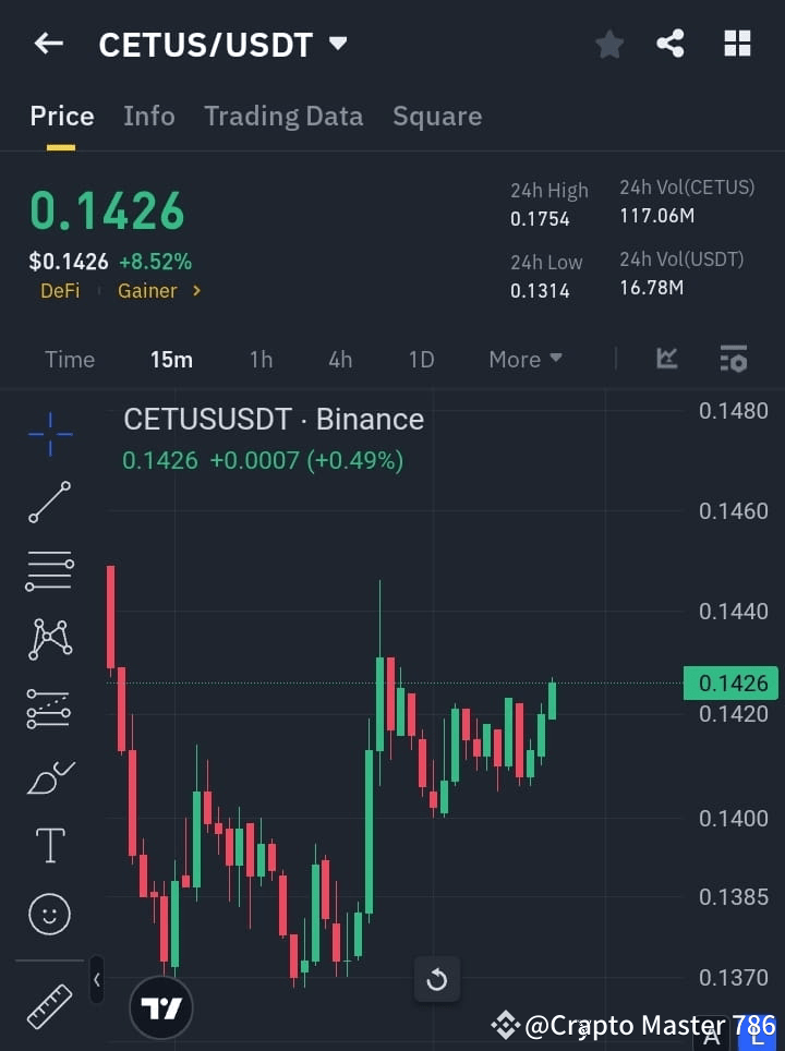 🚀 $CETUS /USDT Bullish Momentum – In Progress!🔥 Ready For | Crypto Master 786 on Binance Square