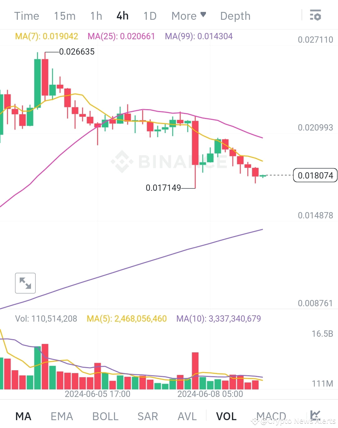 $NOT /USDT Resistance Level In the NOT/USDT trading pair, a | Crypto News Alerts on Binance Square