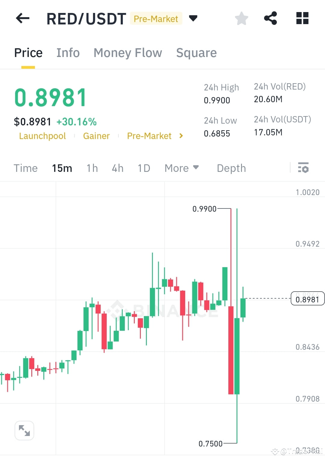 🔥 $RED /USDT – Wild Volatility Alert! 🚀🔥 RED/USDT is on | Trader Rai on Binance Square