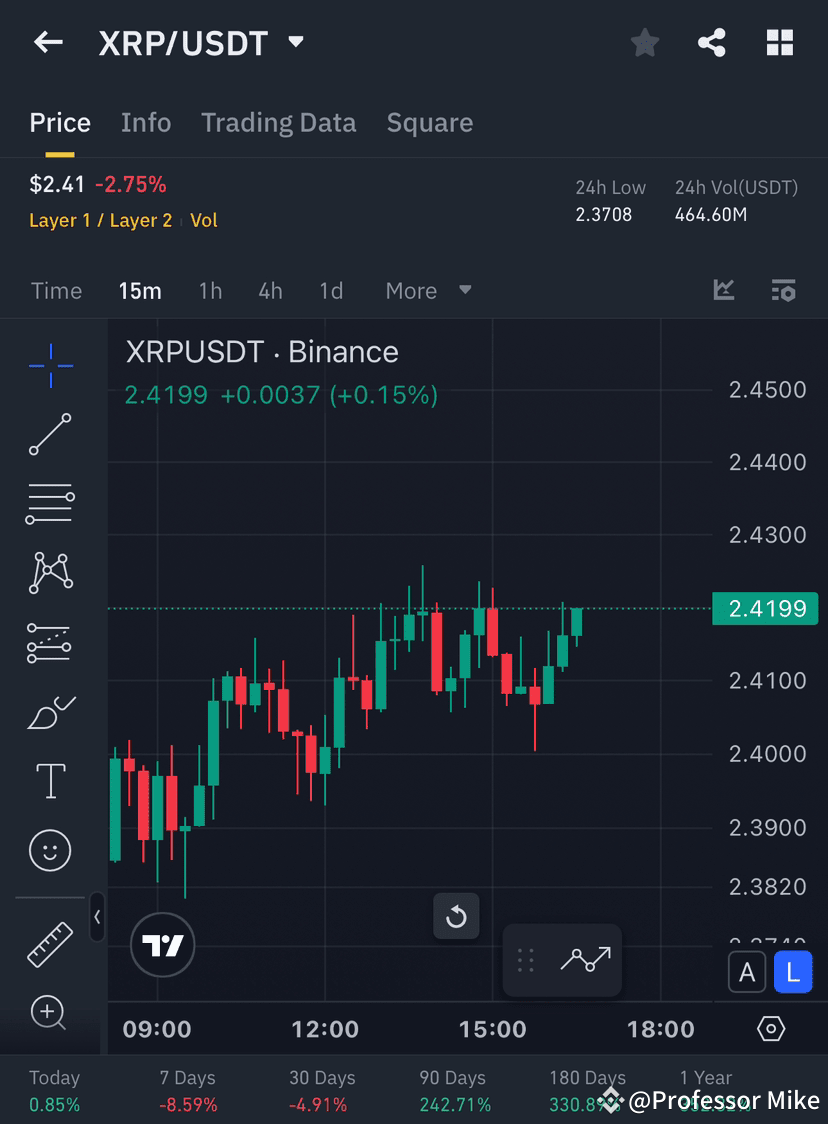 $XRP /USDT – Bull Run Alert! 🔥💯 XRP is showing strong bul | Professor Mike on Binance Square