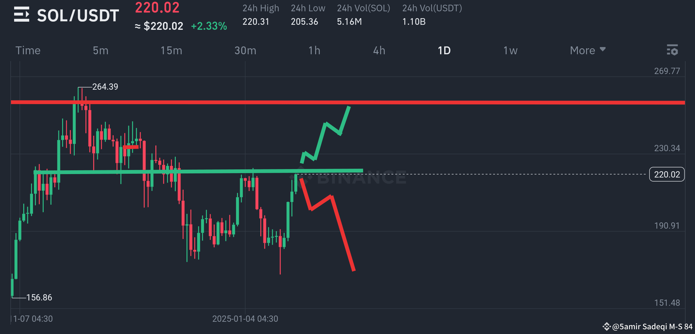 $SOL :If it can give a candle to 230, it can go to 270 #san | Samir ...