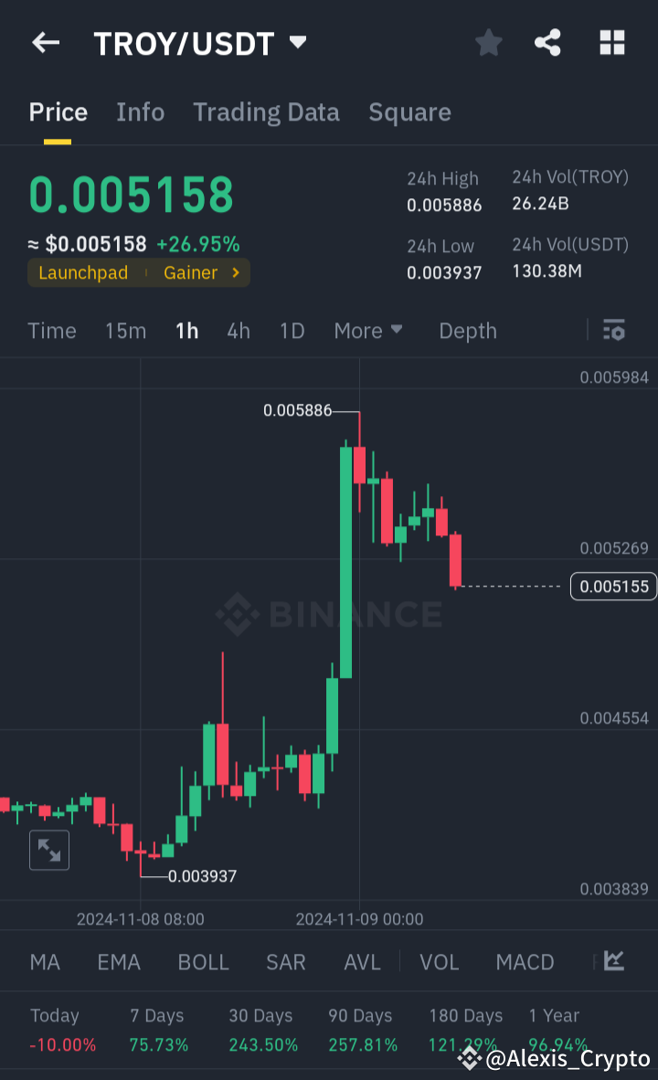 $TROY $TROY $TROY TROY/USDT Analysis: A Bullish | Aliza_Crypto_786 on Binance Square
