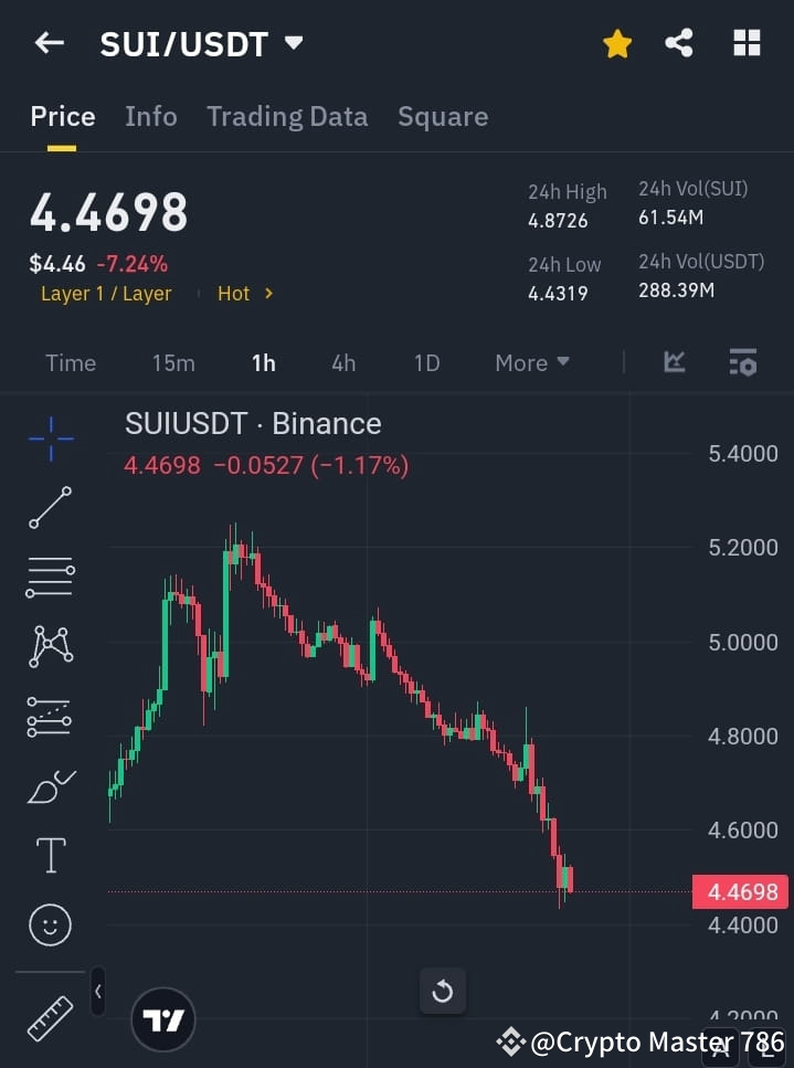 $SUI /USDT Short Trade Signal!🔥💯 Current Price: $4.4698 T | Crypto Master 786 on Binance Square