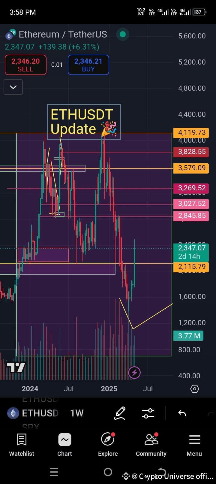 🔥 Ethereum on Fire: What’s Next After All Targets Hit? 🚀 | Crypto ...
