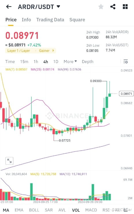 $ARDR /USDT technical analysis Current price of ARDR/USDT | RB-Trader Official on Binance Square