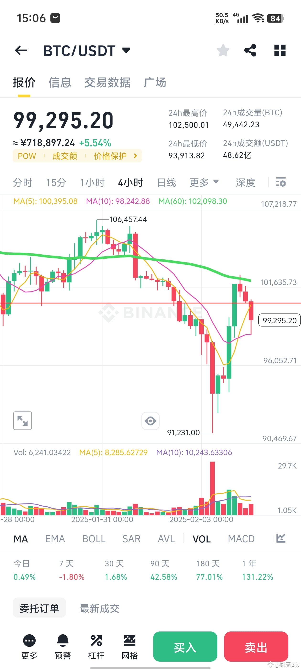 $BTC Bitcoin Analysis Today From the current trend of Bit | 凯哥Bit on ...