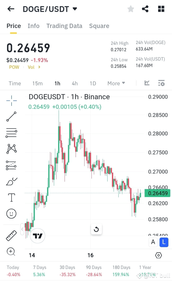 $DOGE /USDT – Spot Trade Setup 🚀 📈 Buy Zone: $0.2620 - $0 | ICT bull on Binance Square