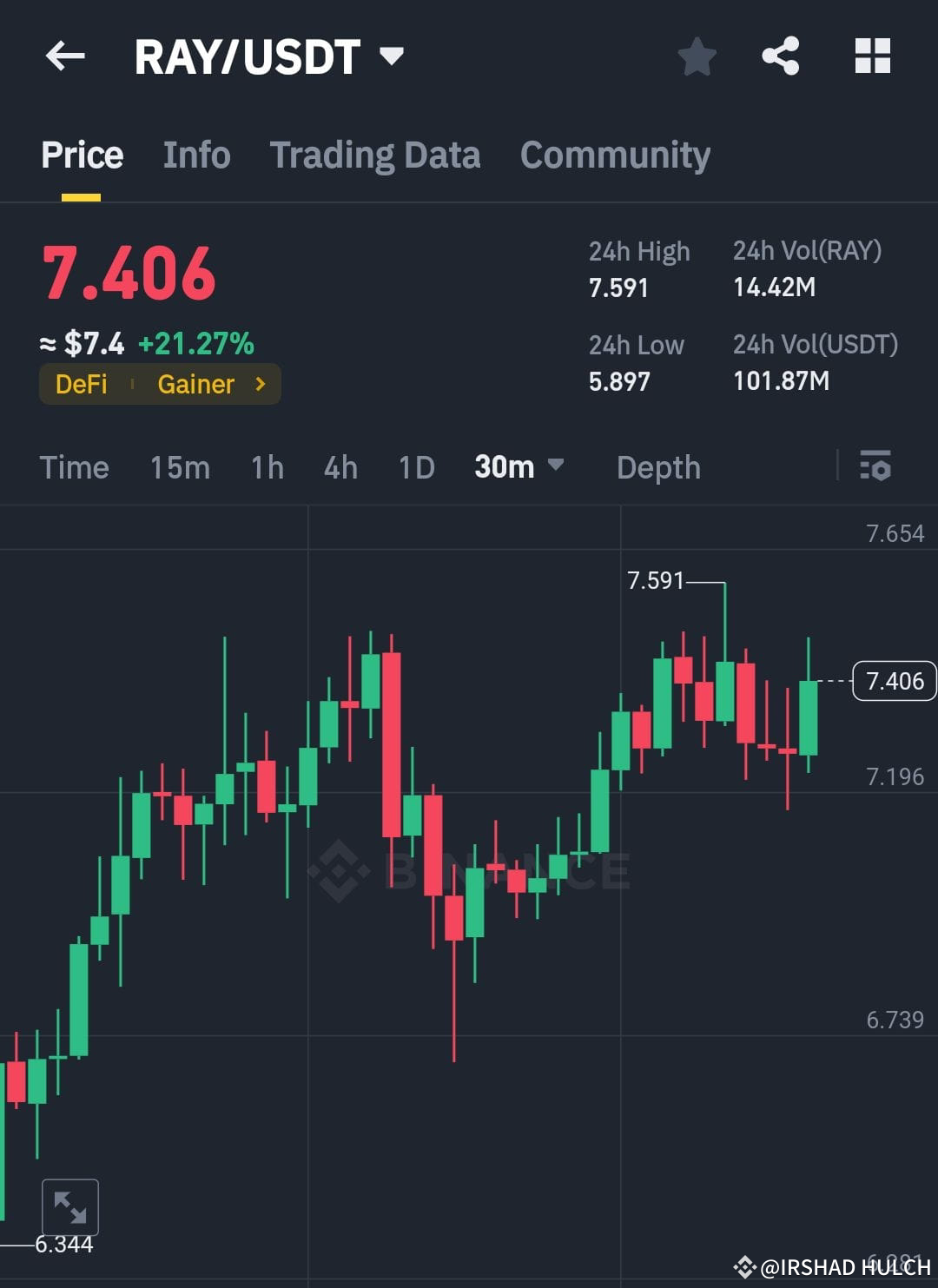 🚀 $RAY RAY/USDT Technical Analysis: Is RAY Heading for N | HK Trader Official on Binance Square