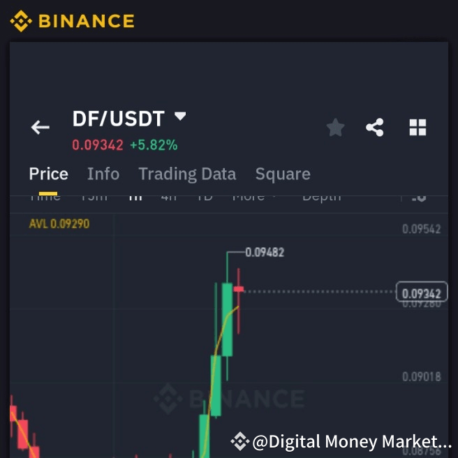 DF Token/USDT Analysis: Current Price at $0.09 🚀 **Curren | Digital Money Market Coins on ...