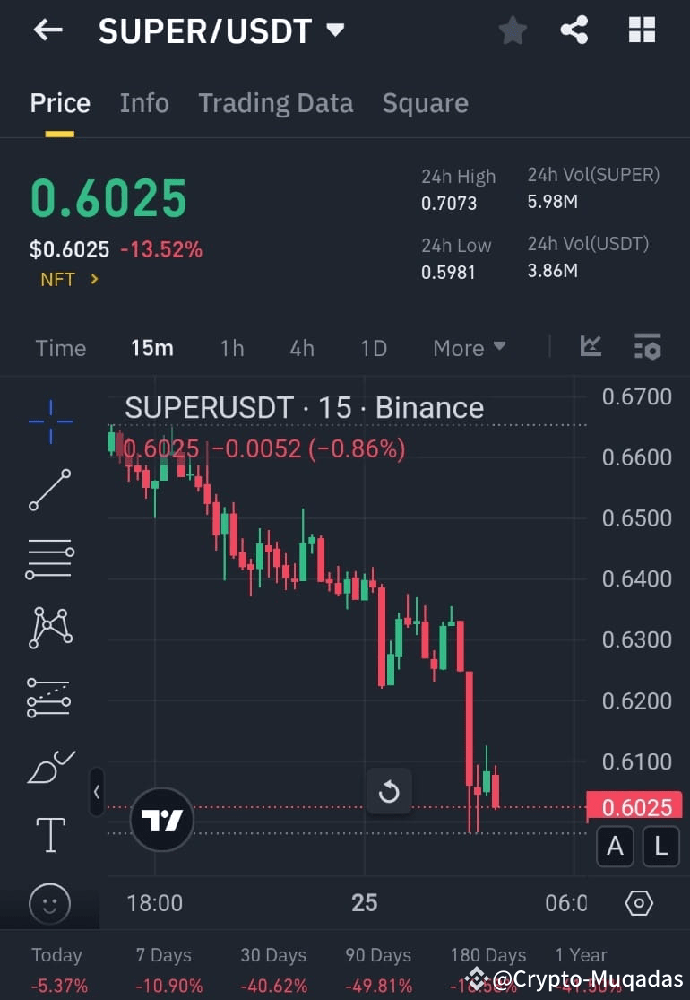 🔥 $SUPER /USDT – High Probability Short Trade Setup! 🔥 📉 | Crypto-Muqadas on Binance Square