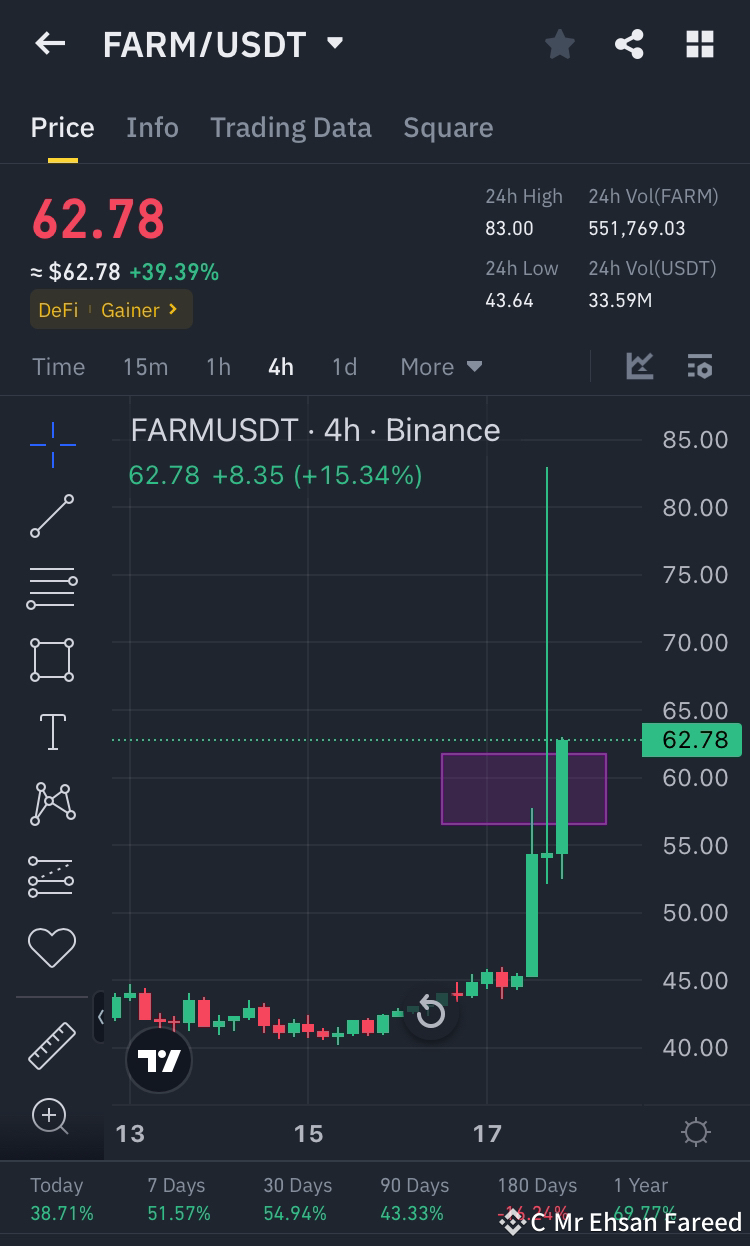 $FARM /USDT Trading Analysis (4H Chart) FARM/USDT is trading | Mr Ehsan Fareed on Binance Square