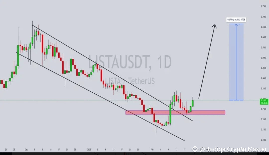 🎉🚨$LISTA USDT has just broken out of a classic Falling Wed | Hadiqa Crypto Master on Binance Square