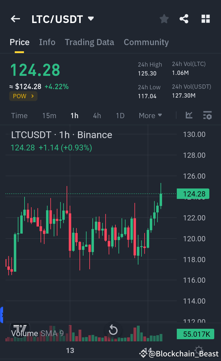 $LTC $LTC 🚀 LTC/USDT Price Analysis - Cur | Blockchain_Beast on Binance ...