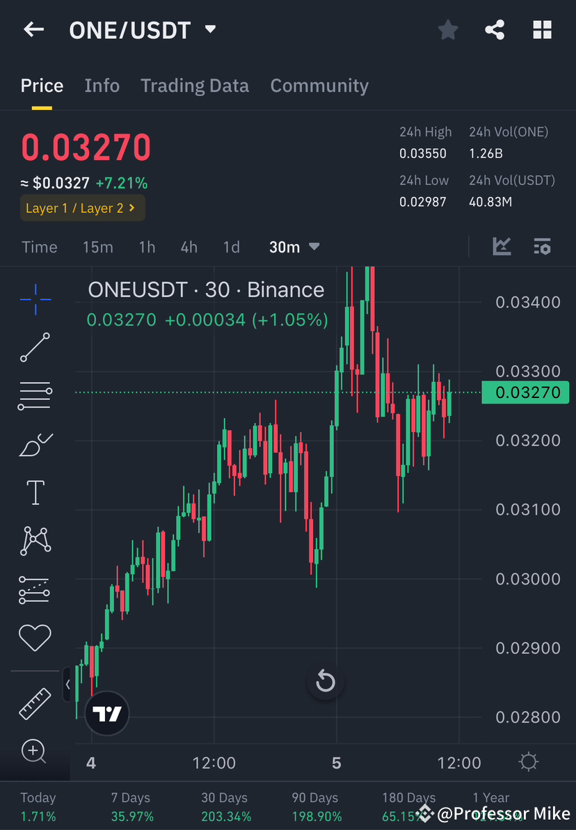 $ONE /USDT ALERT: Major Move Ahead! 🔥🔥🚀🚀 Entry for Long | Professor Mike on Binance Square