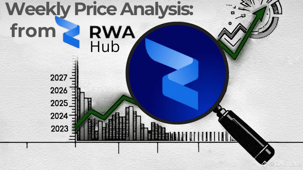 Weekly RWA Price Analysis | DAO Labs on Binance Square