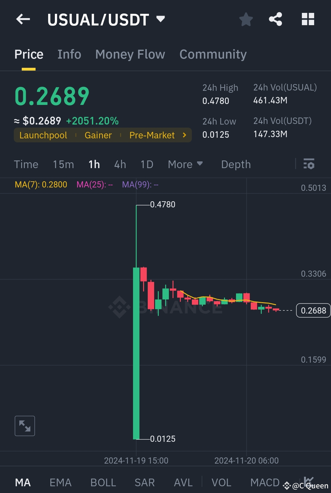 🚨 $USUAL Token Takes Off with Massive Gains! 🚀 Current | C Queen on Binance Square