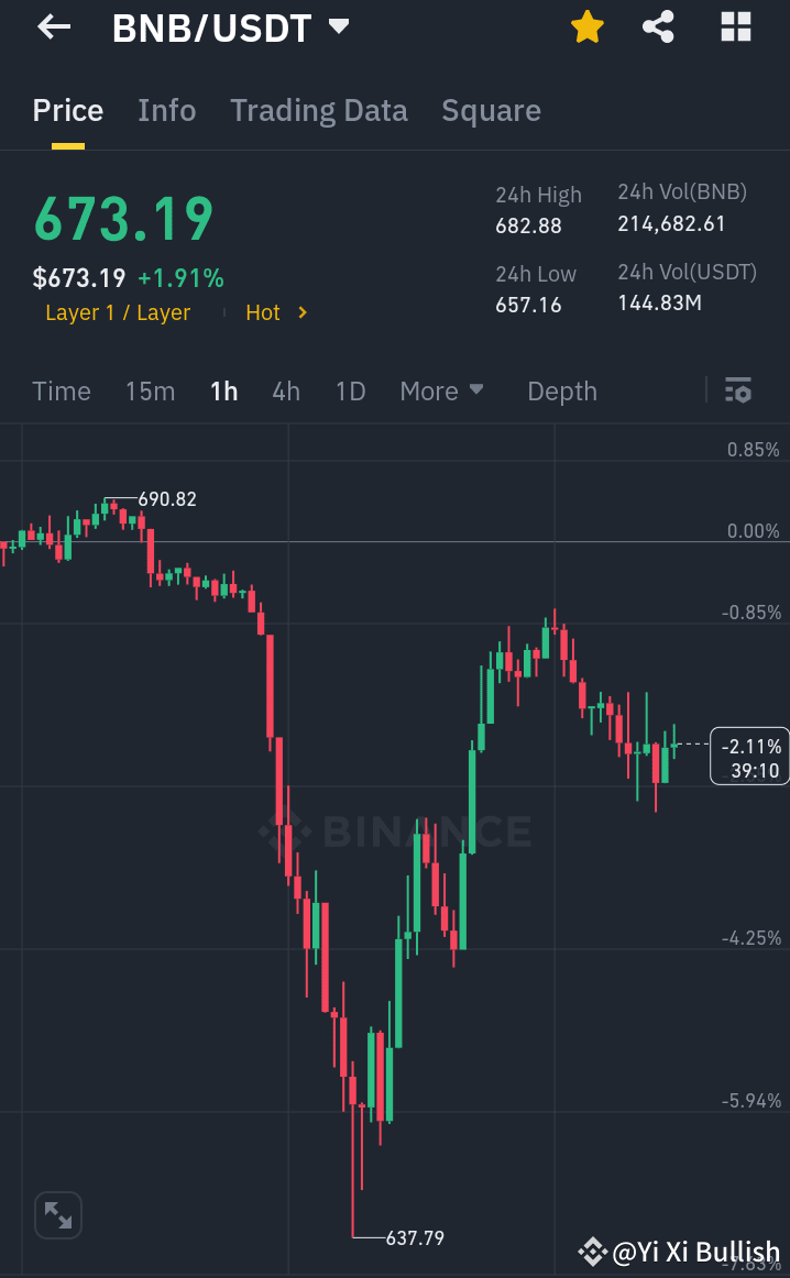 🚀 $BNB /USDT Ready for Action: Trade Signal with 🎯 Targets | Yi Xi Bullish on Binance Square