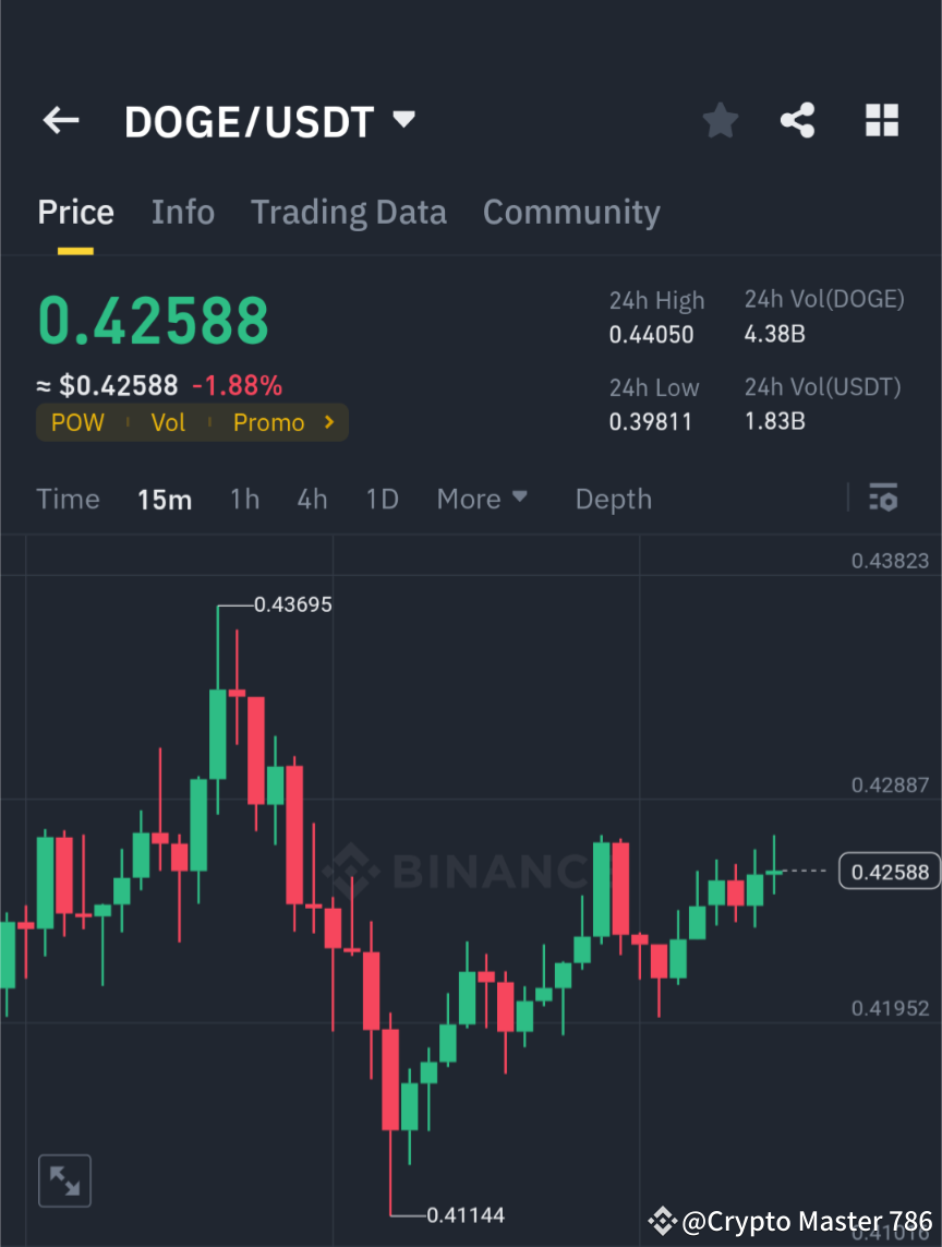 $DOGE 🚀 DOGE/USDT: Technical Analysis Update 🚀 📍 Curre | Crypto Master 786 on Binance Square