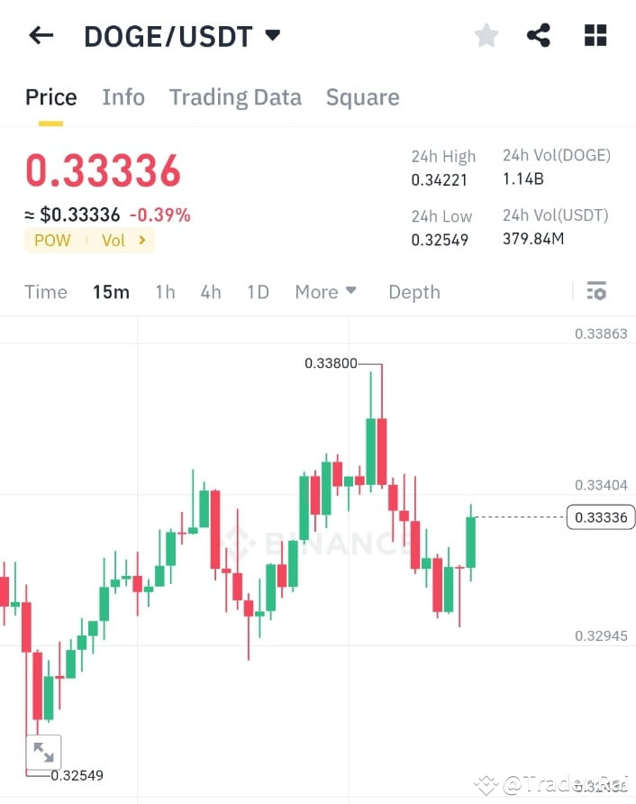 🚀 $DOGE /USDT Market Update – Levels to Watch! 🚀 Current | Trader Rai ...