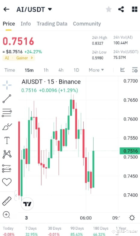 $AI /USDT Technical Analysis AI/USDT is showing bullish m | RB-Trader on Binance Square