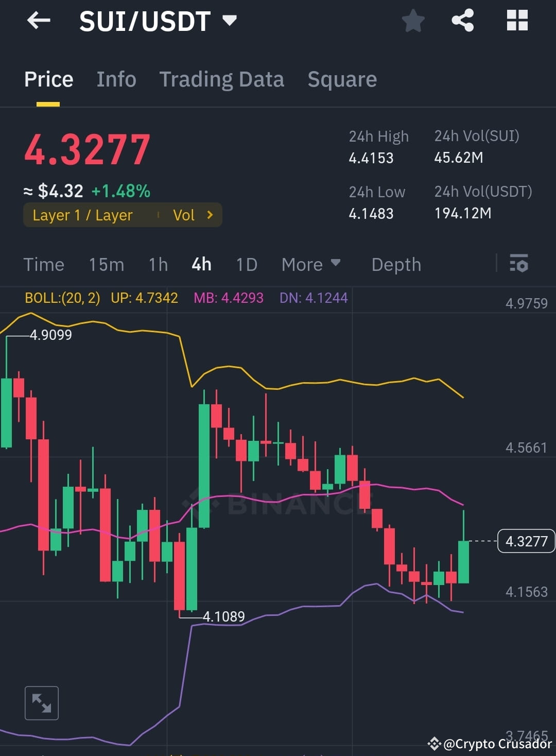 🚀 $SUI /USDT is showing strong bullish momentum, with the p | Crypto Crusador on Binance Square