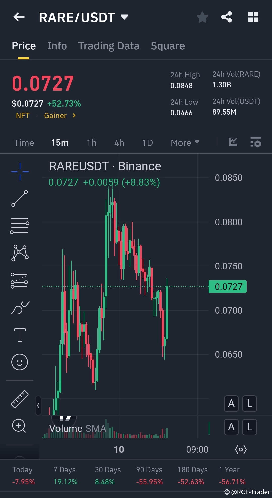 $RARE USDT NEXT MOVE – BULLISH MOMENTUM STRONG 🚀 🔹 Curren | Crypto ...