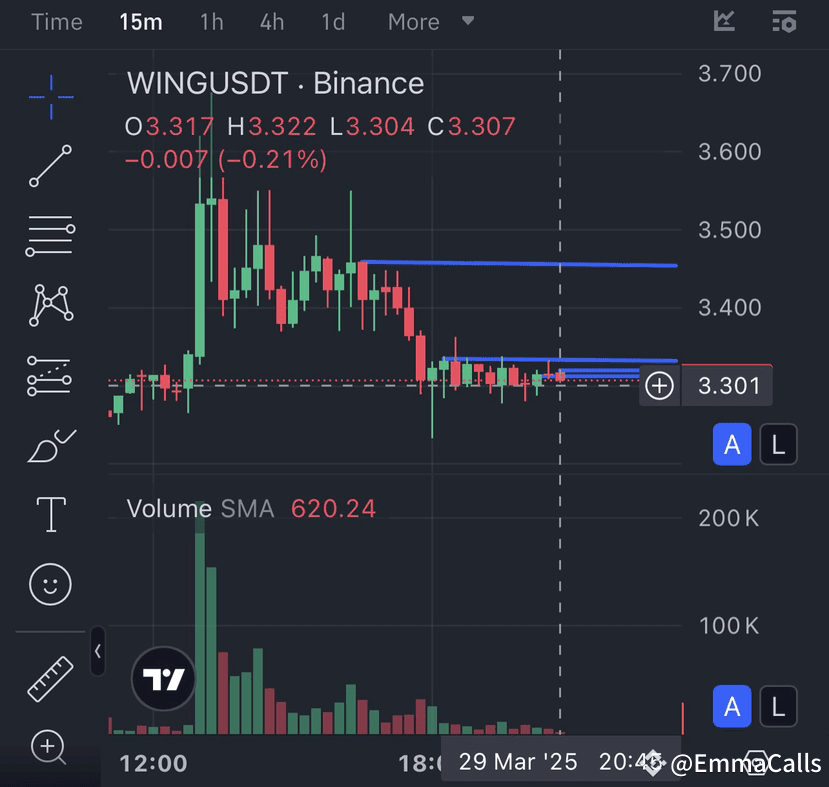 $WING Breakout or Pullback? Currently, WING is trading at $ | EmmaCalls ...