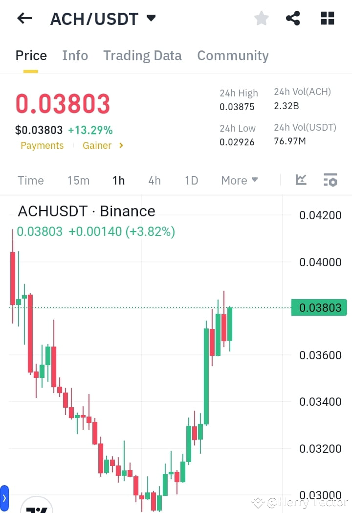 🔥 $ACH /USDT Jumps 13%: Is $0.042 the Next Target? 🚀 Mark | Square-Creator-bd774793f on Binance ...