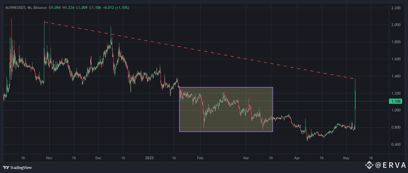 $ALPINE showing some movement on the charts! Is the speed | E R V A on ...