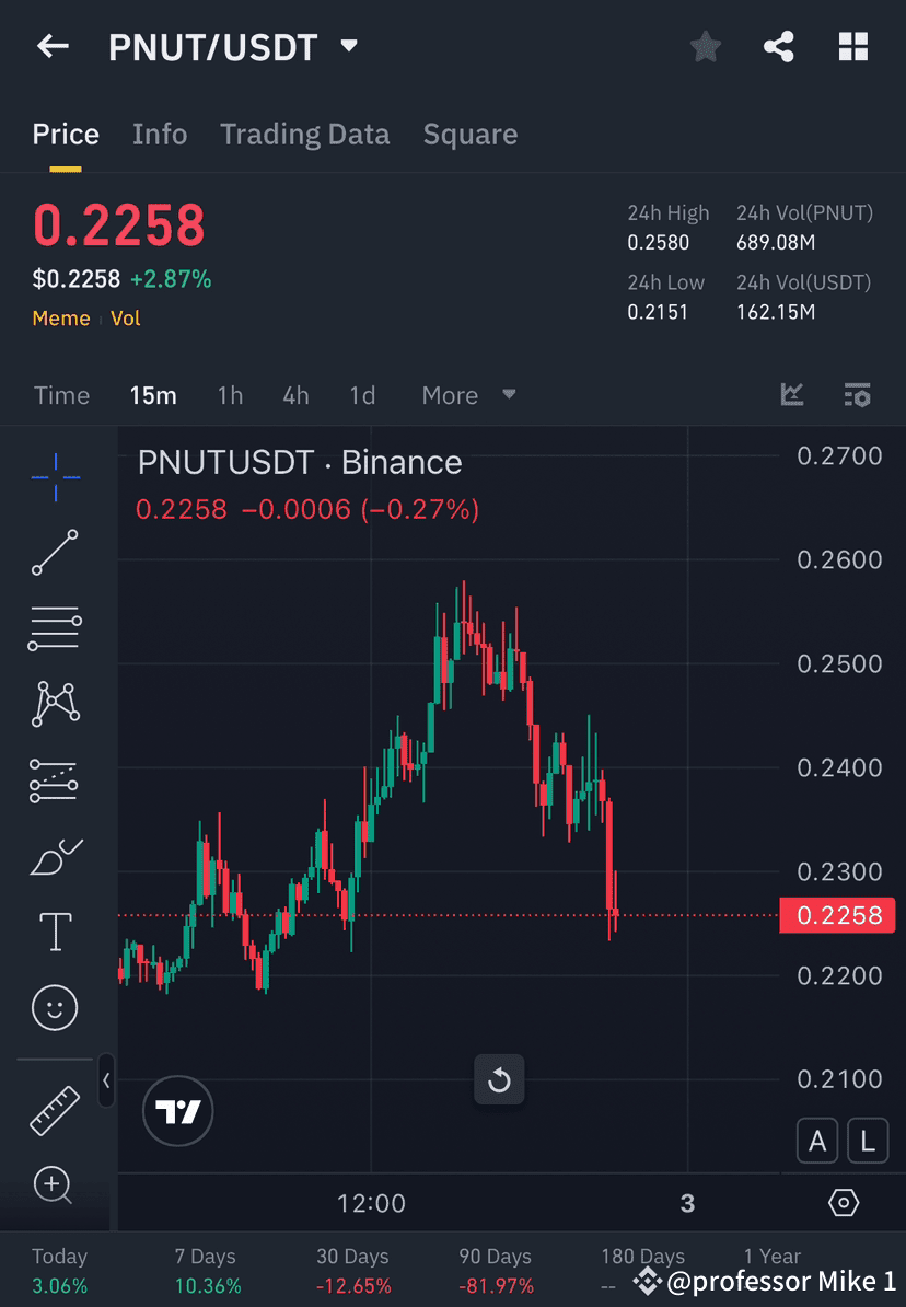 $PNUT /USDT: Bearish Reversal in Play! 🔥💯 $PNUT is showin | professor Mike 1 on Binance Square