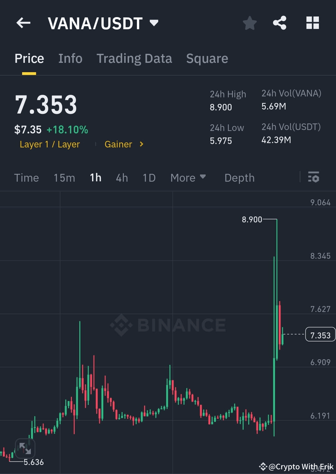 $VANA /USDT Bull Run Alert 🚀 VANA has surged +18.10%, hitt | Crypto With Erik on Binance Square