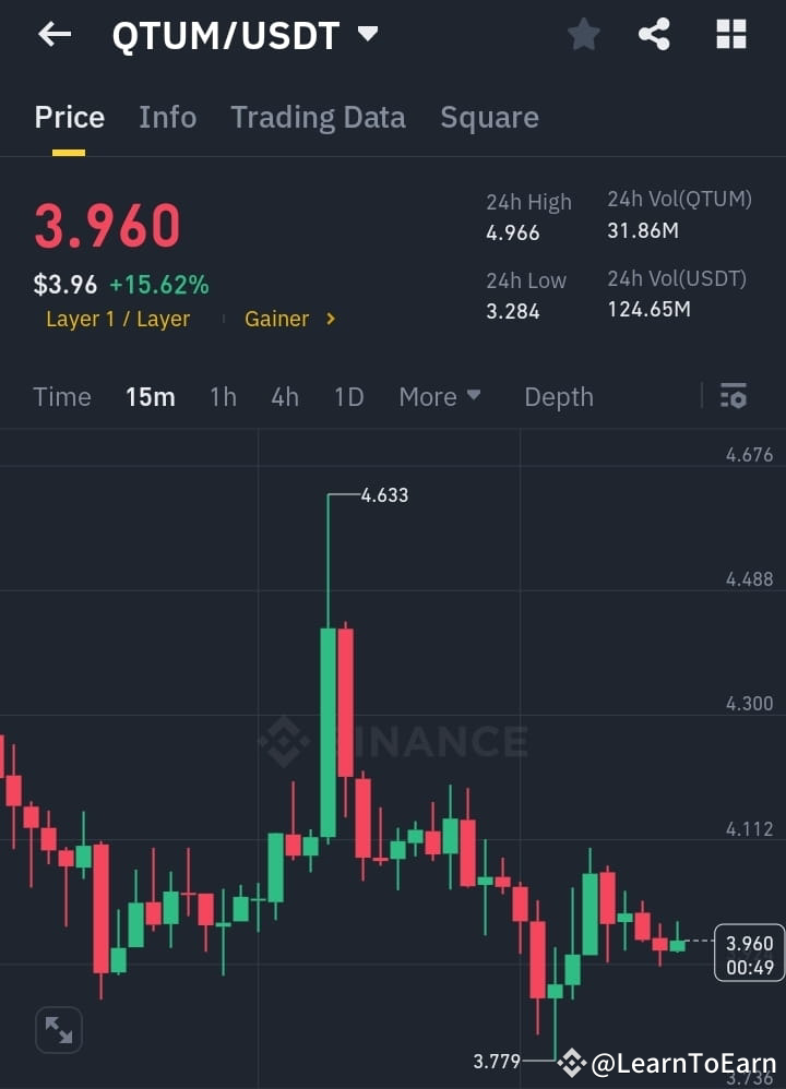 QTUM/USDT Market Context & Trade Setup Key Levels: 24H Hig | LearnToEarn on Binance Square