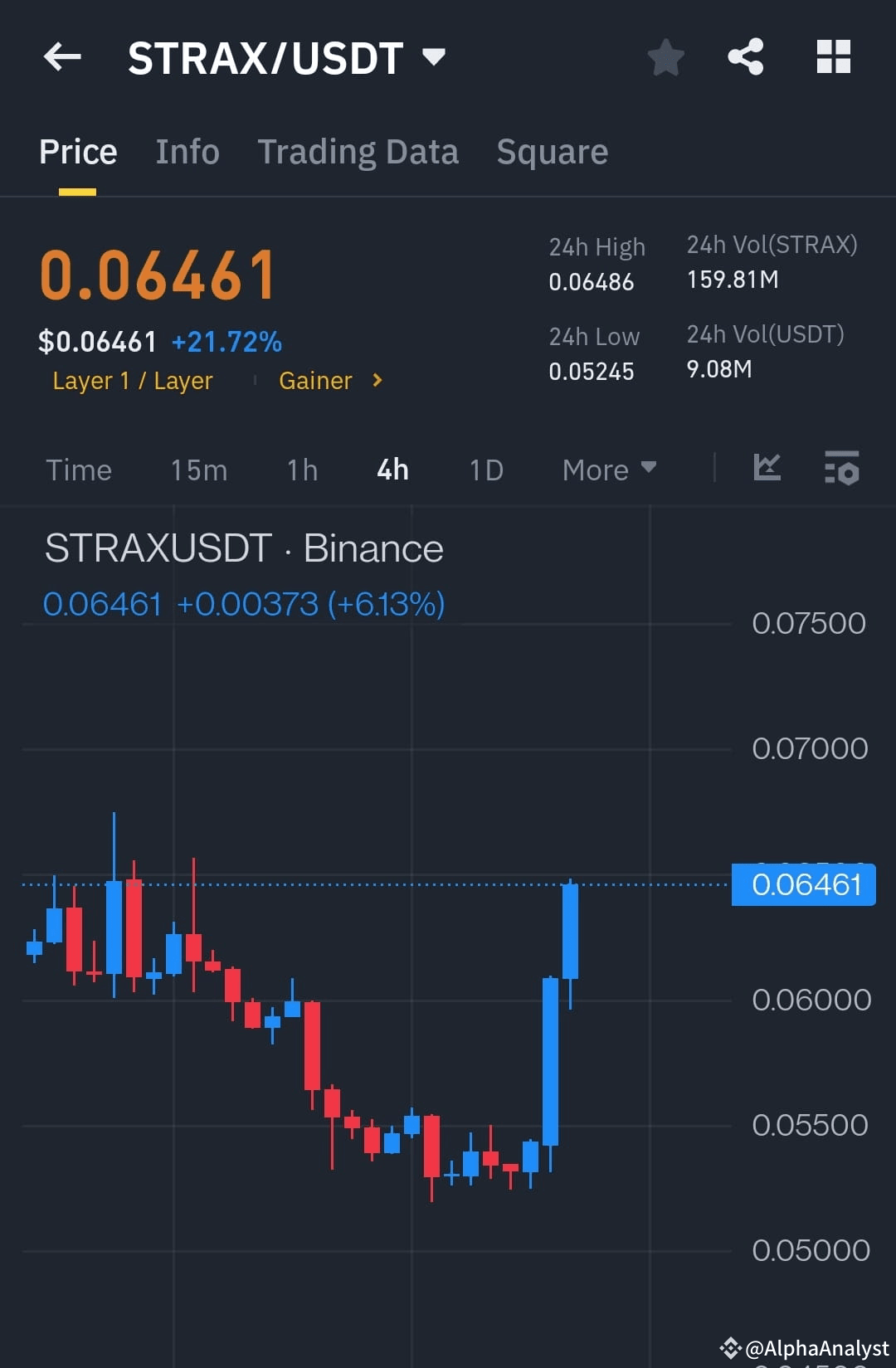 $STRAX /USDT – Explosive Reversal! Price surges +21.72% afte | AlphaAnalyst on Binance Square