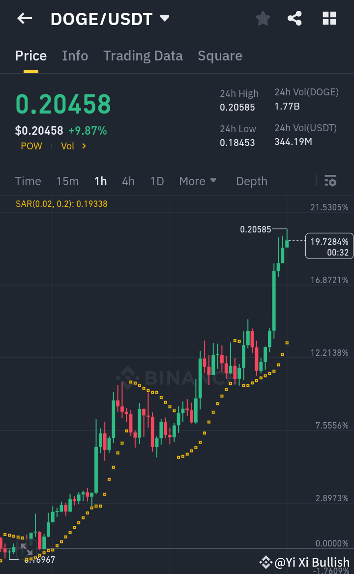 🚀 $DOGE Ready for a Big Breakout? 🐕💰 🔥 $DOGE /USDT S | Yi Xi Bullish on Binance Square