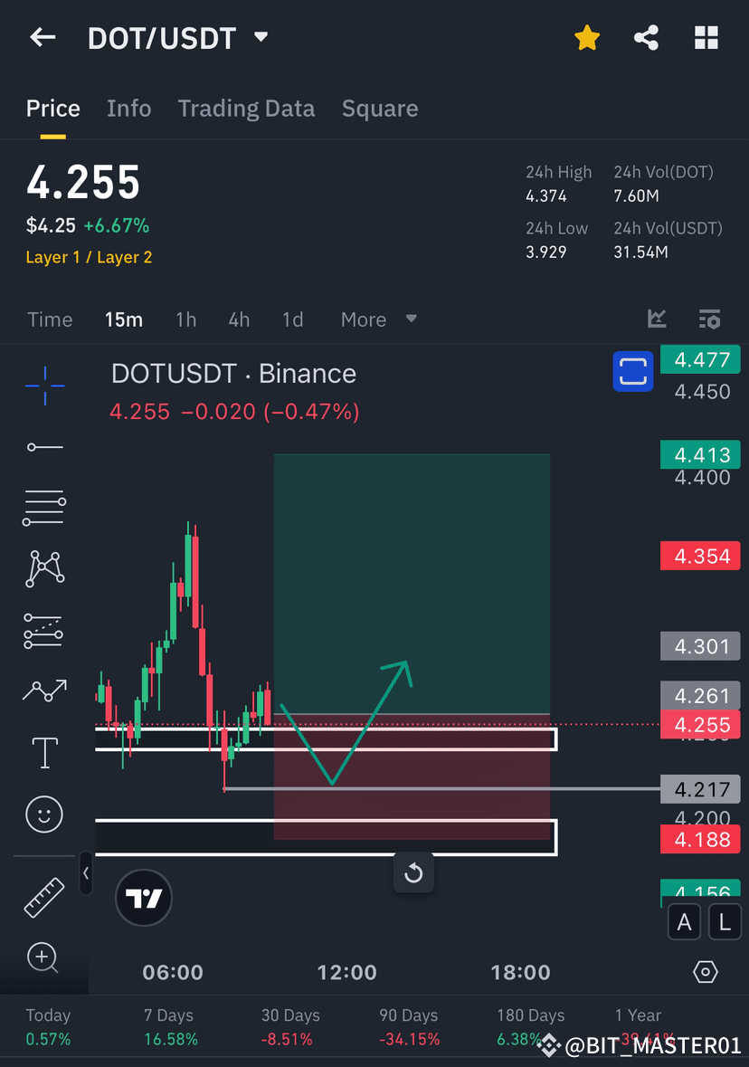 $DOT /USDT BULLISH REBOUND EXPECTED – BUYING PRESSURE BUILDI | BIT_MASTER01 on Binance Square
