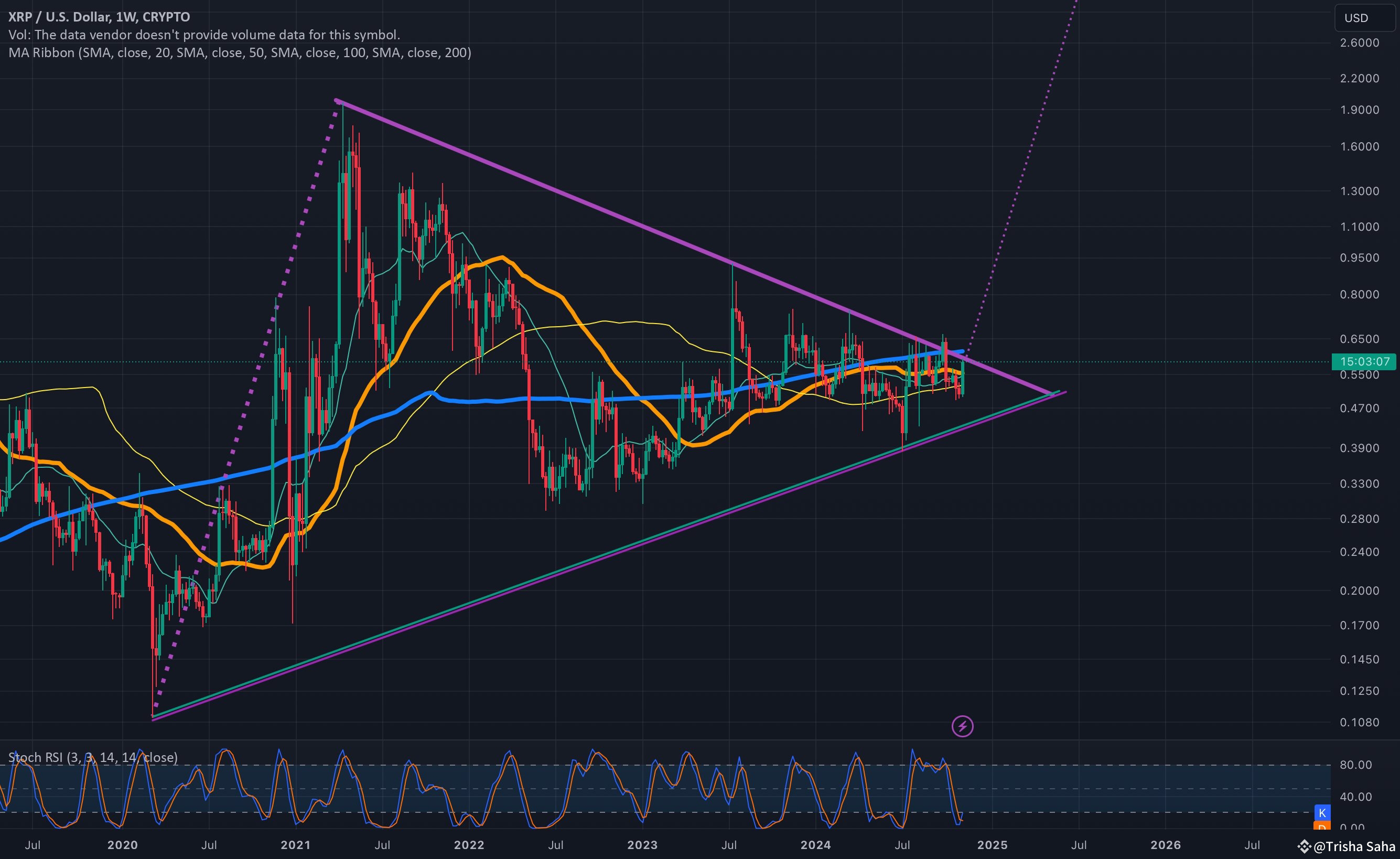 📊 NEUTRAL: #XRPUSD | $XRP | 1W XRP's price needs to stay | Trisha Saha on Binance Square