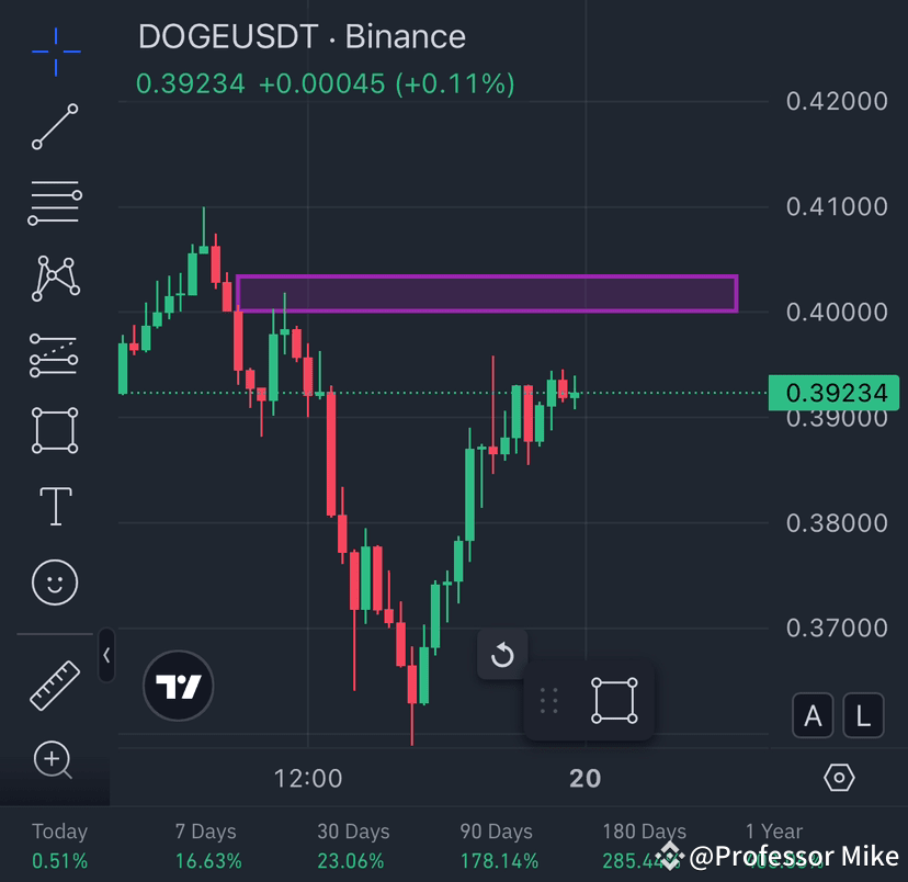 $DOGE /USDT: Bull Run Alert!🔥💯 $DOGE is gaining momentum | Professor Mike on Binance Square