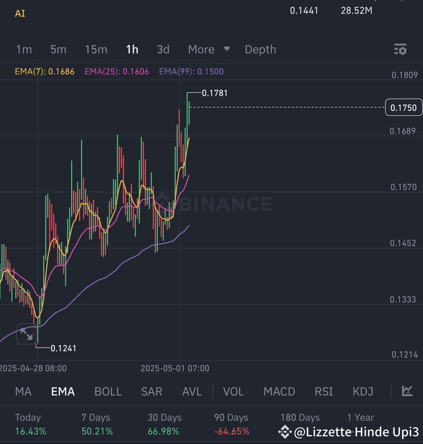 $AIXBT /USDT Breaking Through Resistance Bulls Regaining | Bullseye ...