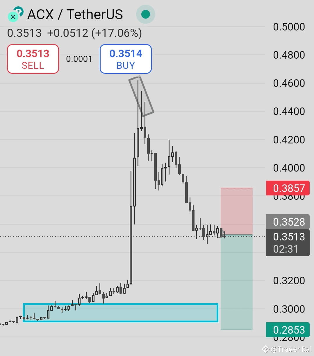 $ACX – Trend Exhaustion? Watch This Breakdown Level ⚠️ $ | Trader Rai ...
