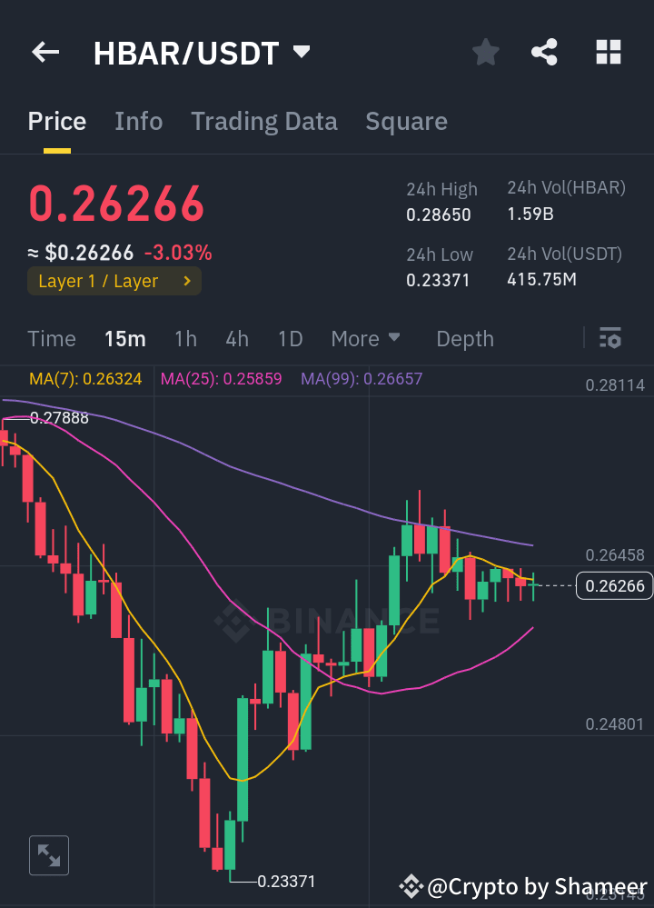🚨Market Update: $HBAR / USDT🚨 As of today, the $HBAR / USD | Crypto by Shameer on Binance Square
