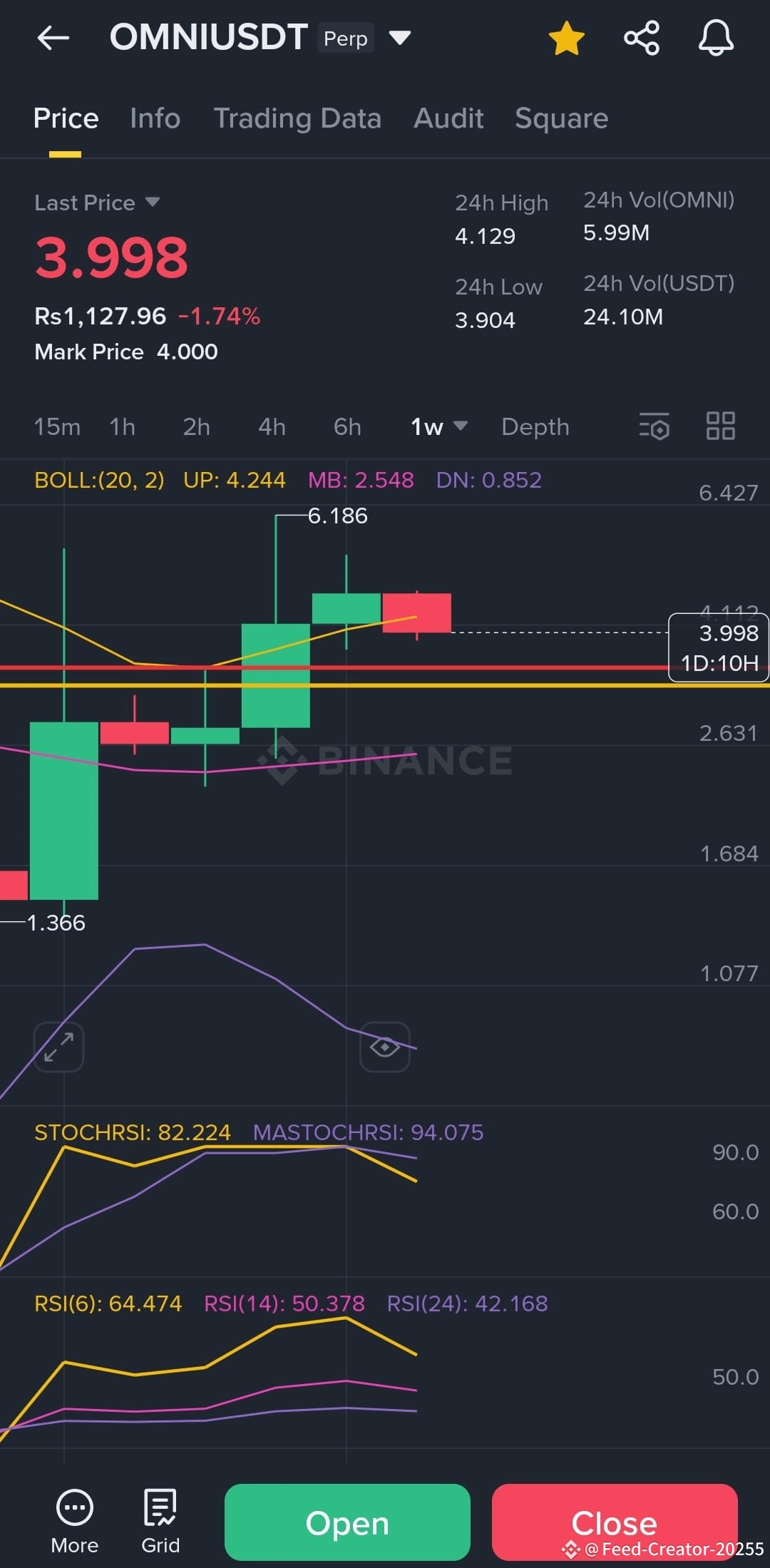 $OMNI one week chart notice the candle body it is fully grab | Feed ...