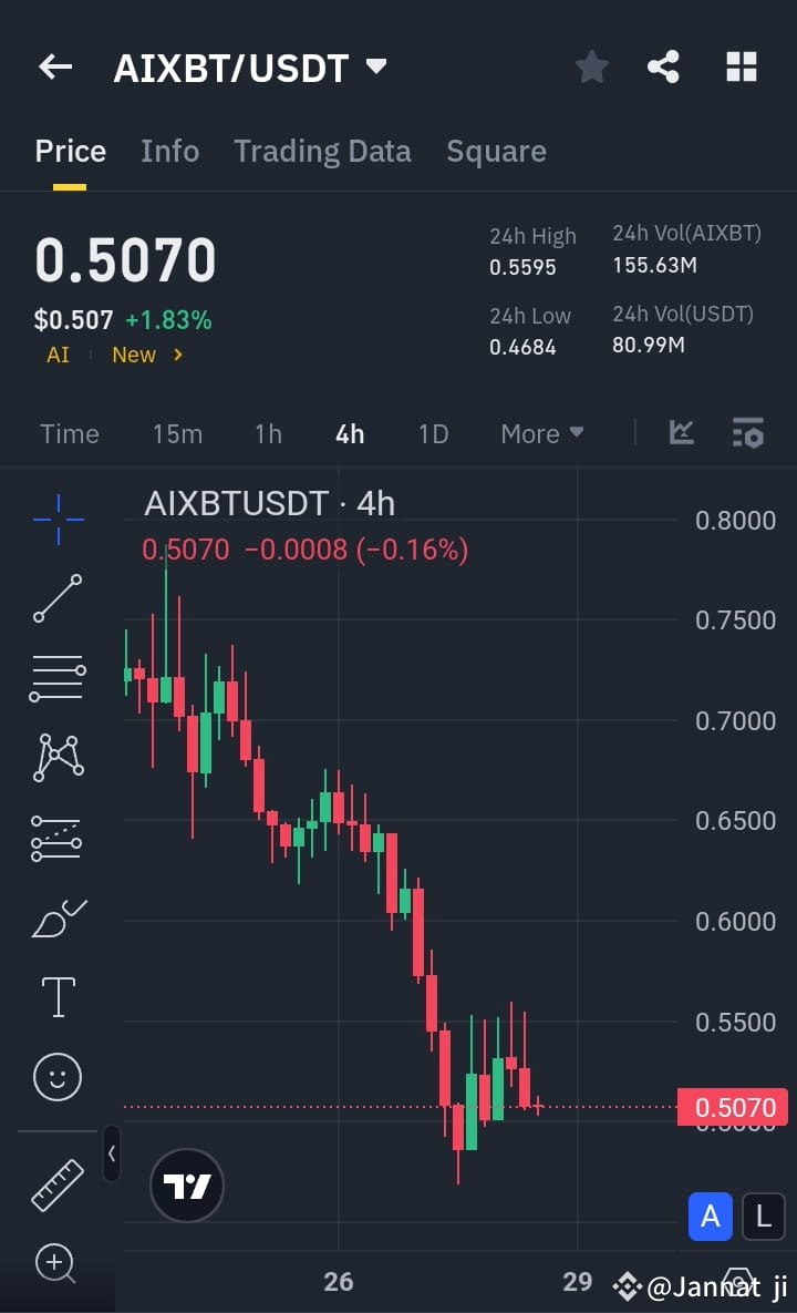$AIXBT /USDT Trade Signal 📉 Short Entry: Below $0.5050 | Jannat ji on Binance Square
