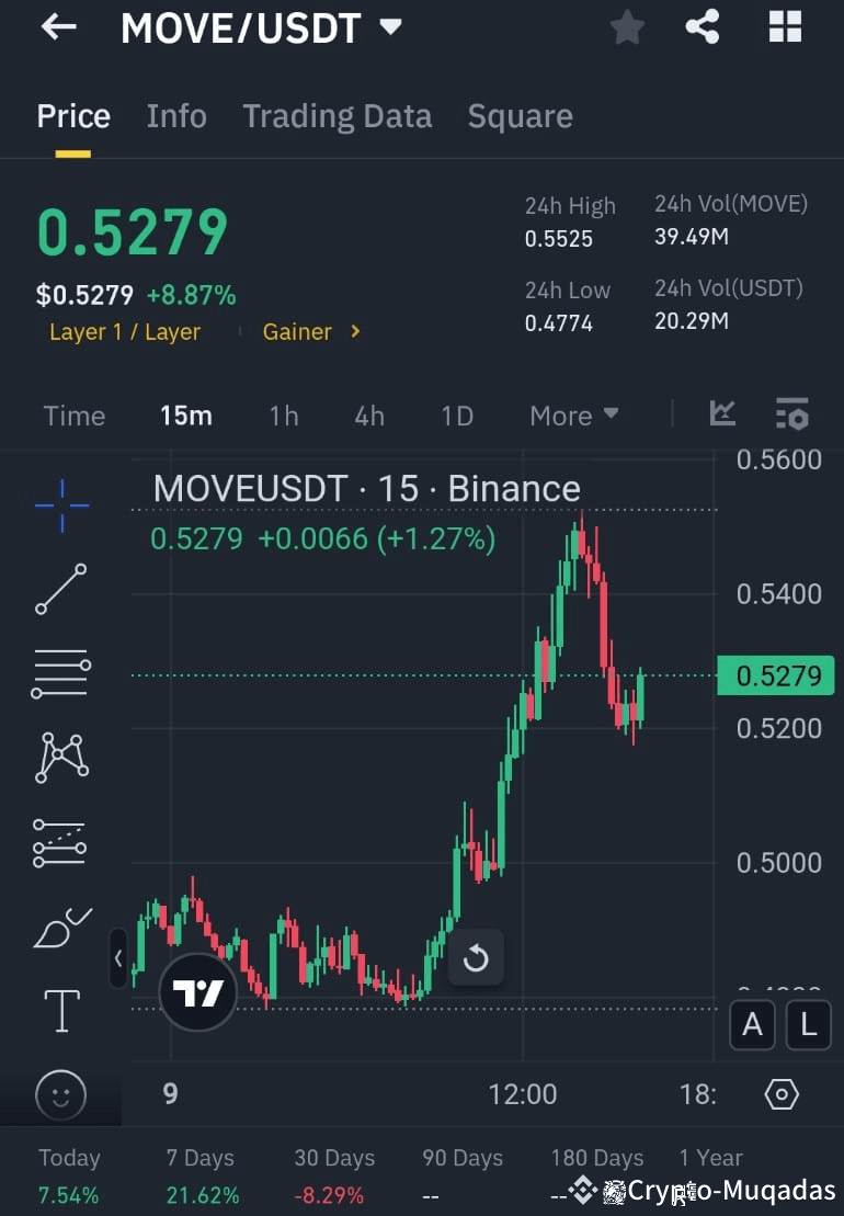 🚀 $MOVE /USDT Gaining Momentum! 🚀 $MOVE is showing a str | Crypto-Muqadas on Binance Square